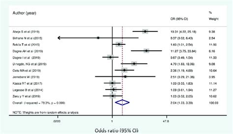 Forest Plot Showing Pooled Odds Ratio Log Scale Of The Associations Download Scientific