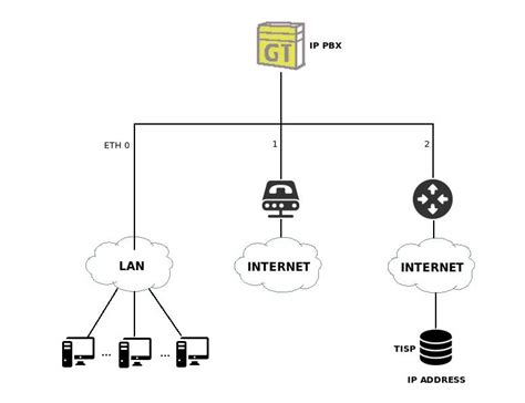 Sip Trunks Configuration Wiki Ipbrick Com