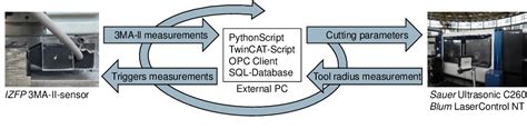 Figure 1 From Machine Learning Of Surface Layer Property Prediction For Milling Operations