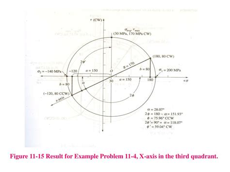 PPT MOHR S CIRCLE PowerPoint Presentation Free Download ID