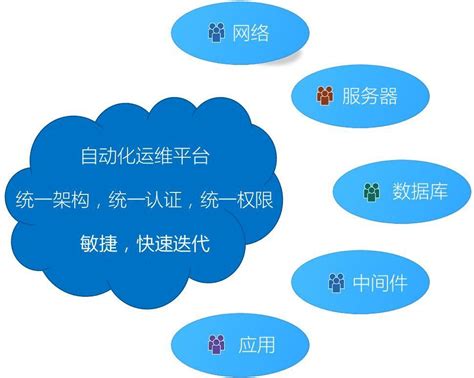 自动化运维先做规划还是先建场景 知乎