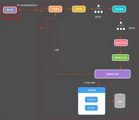 Mysql的执行流程分析mysql系统数据流程分析 Csdn博客