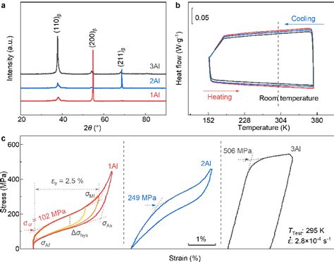 Figure 1 From Realization Of Large Low Stress Elastocaloric Effect In
