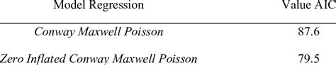 Aic Values Of The Cmp And Zicmp Regression Models Download Scientific