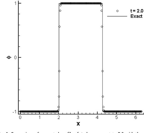 Figure 4 from Numerical solution of a phase field model for incompressible two-phase flows based ...