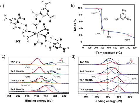 Fenc Oxygen Reduction Electrocatalyst With High Utilization Penta