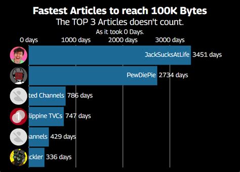 Fastest Articles To Reach 100k Bytes Fandom