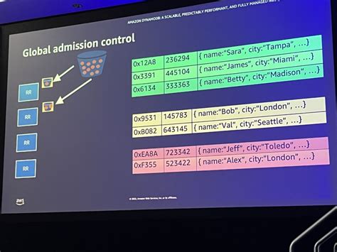 Amazon Dynamodb Evolution Of A Hyper Scale Cloud Database Service Akshat Vig At Qcon Sf 2022
