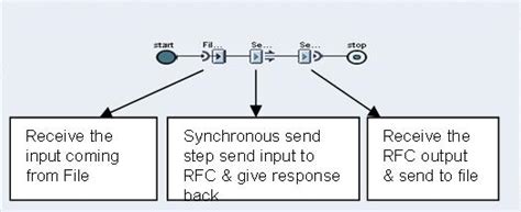 RFC Scenario Using BPM Starter Kit SAP Community