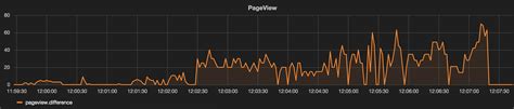 Sql Database Monitoring With Collectd And Mysql Anomaly