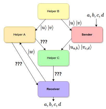 A Quantum Network Flow Puzzle