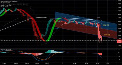 Quick 28 Points On Corn For CBOT ZC1 By HEIKOTradingSystem TradingView