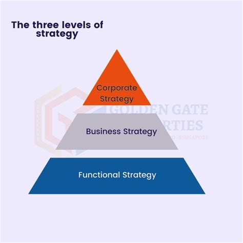 Strategy Levels Golden Gate Properties