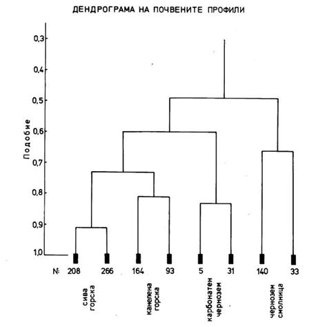 Pdf Числени методи за производствено технологична класификация на почвите
