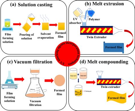 Uv Blocking Agents Incorporation Techniques In The Fabrication Of The Download Scientific