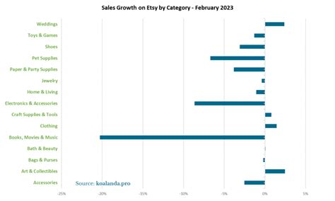 Etsy Sales Report February 2023 Koalanda Blog