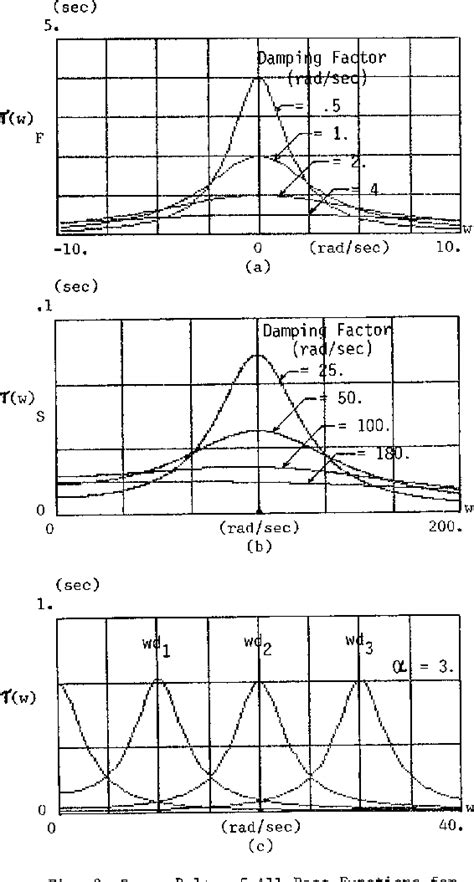 Figure From All Pass Group Delay Equalization Using S Plane Poles With Equal Frequency Spacing