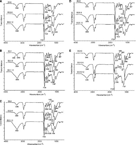 Figure 1 From Biodegradation Of Crosslinked Polyurethane Acrylates Guar Gum Composites Under
