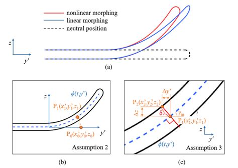 Bending Morphing Modeling A Schematic Diagram Of Linear And