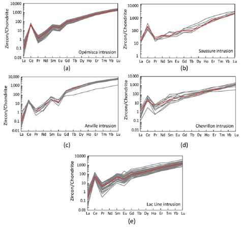 Chondrite Normalized Ree Pattern For The Zircons Of The A Opémisca
