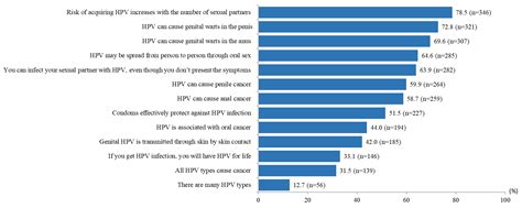 Factors Influencing Hpv Vaccine Intentions In Malaysian Men Who Have