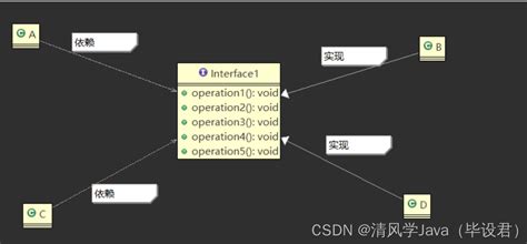 Java设计模式之七大设计原则 java设计原则 CSDN博客
