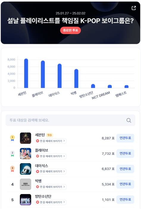 세븐틴 1위 디시트렌드 K Pop 보이그룹 인기 투표 Top5는