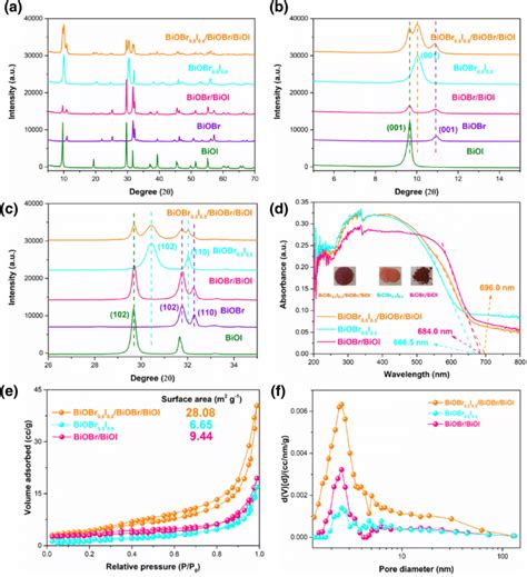 Xrd Patterns Of Prepared Samples 2°70° A 5°15° B And 26°35