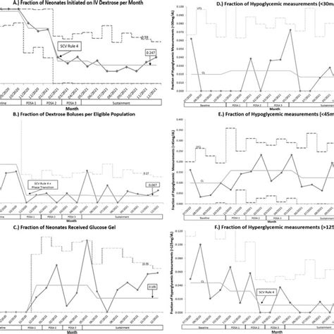 Xmr Charts Comparing Patient Level Measures Across Baseline Download Scientific Diagram