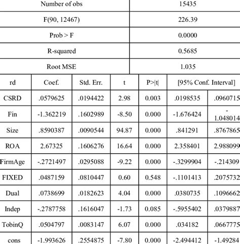 Robustness Test Of Regression Analysis To Validate The Mediating