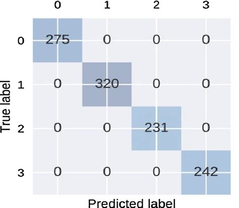 confusion matrix of the trained svm download scientific diagram