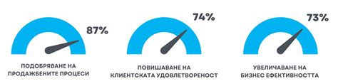 Sales Crm и 5 Crm стратегии за продажби