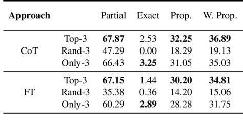 Table 1 From Improving Automated Distractor Generation For Math Multiple Choice Questions With