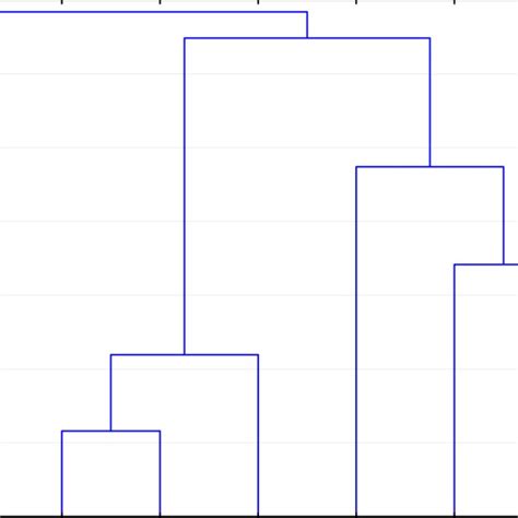 Cluster Analysis Dendrogram Of Water Quality Parameters Across The