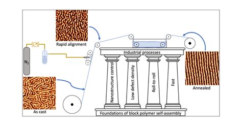 From Lab To Fab Enabling Enhanced Control Of Block Polymer Thin Film