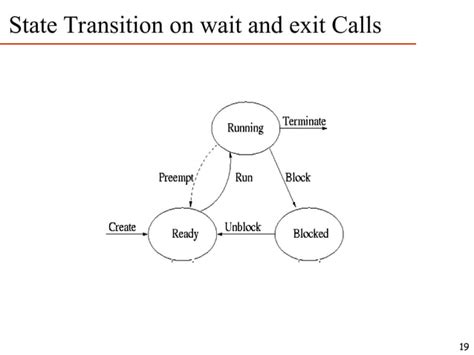fork system call in the main concept ppt