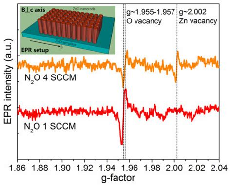 Epr Spectra Of Samples A And D The Inset Shows The Schematic Diagram
