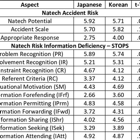 Mean Scores And Differences For Perceived Natech Accident Risk And Download Scientific Diagram