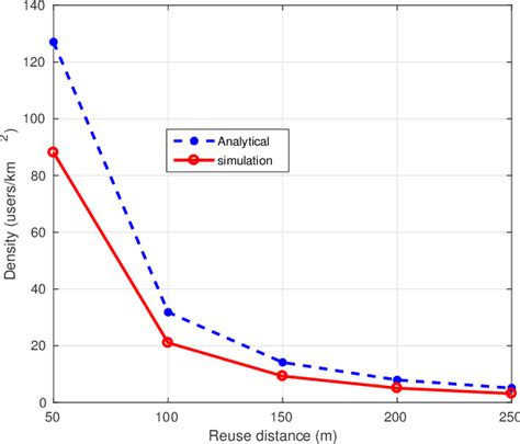 Figure 2 From Modeling And Analysis Of Dynamic Pilot Scheduling Scheme