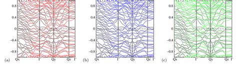 Figure 10 From Self Consistent Quasiparticle Gw And Hybrid Functional Calculations For Al Inas