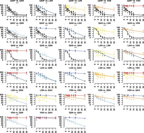 Drosophila Flies With Edited Genomes Show Increased Larvaladult