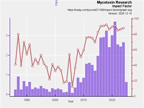 Mycotoxin Research Top Schools Scientometric Analysis Exaly