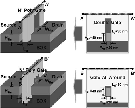 Figure 11 From Design Optimization Of Gate All Around Gaa Mosfets