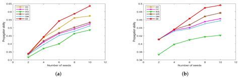 Entropy Free Full Text The Structure Entropy Based Node Importance