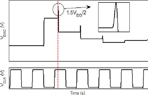 Figure 2 From A Design Of 10 Bit 25 Ms S Sar Adc Using Separated Clock Frequencies With High