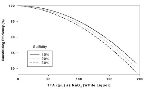 Goodwin Curve Causticizing Equilibrium Efficiency X White Liquor Tta Download Scientific