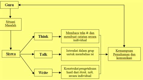 Model Pembelajaran Think Talk Write Ttw Pendidikan Kewarganegaraan