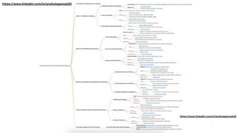 Anshul Agarwal On Linkedin Anshulagarwal Sdet Devops Automation Careergrowth