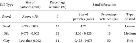 Classification Of Soil According To The Grain Size Distribution Download Scientific Diagram