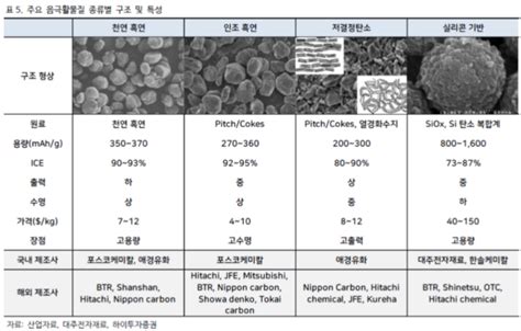 2차전지 전기차 리튬이온 배터리의 4대 구성요소와 배터리 원가 구조